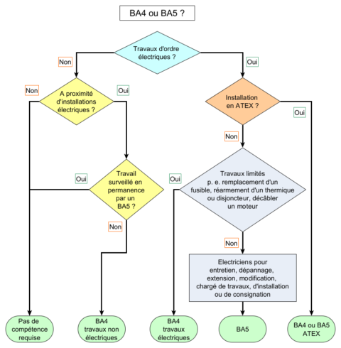 Pourquoi, pour qui et par qui la compétence BA4 ou BA5 | Art O'Safety